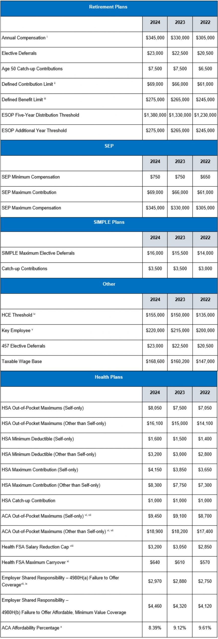 IRS Increases Benefit Plan Limits for 2024 - SBAM | Small Business ...